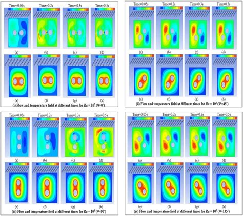 Flow Field And Temperature Contours For Ra 10 3 I Ψ 0 0 Ii Ψ