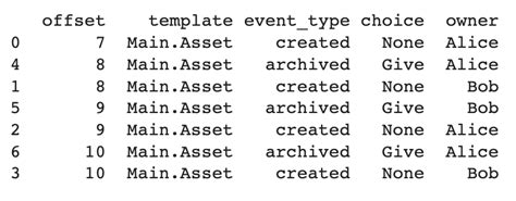A Simple Method For Extracting The Essential History Of A Daml Ledger