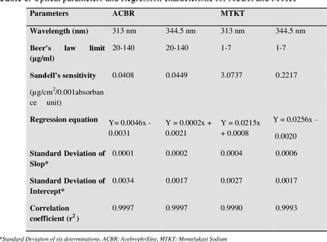 Table 1 From Development And Validation Of Spectroscopic Method For Simultaneous Estimation Of