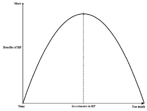 Hypothesized Relationship Between Investments In Rp And Their Benefits Download Scientific