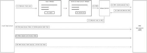 Oauth External Authentication For Spring Oauth Stack Overflow