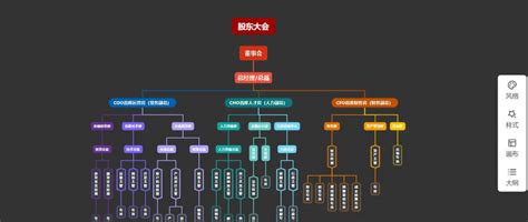软件公司组织架构图怎么做？超详细的制作方法来了！ 办公软件 什么值得买
