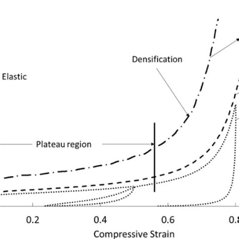 PDF Validation Of Expanded Polypropylene EPP Foam Material Models For Low Speed Bumper And