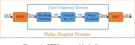 Figure 1 From Deep Learning Assisted Target Classification Using Otfs Signaling Semantic Scholar