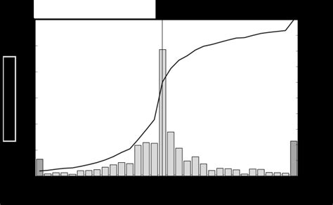 Schedule Reliability Histogram Of The Preliminary Production Stage