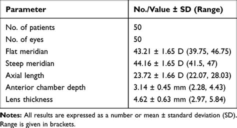 Immersion Biometry For Intraocular Lens Power Calculation With Fourth