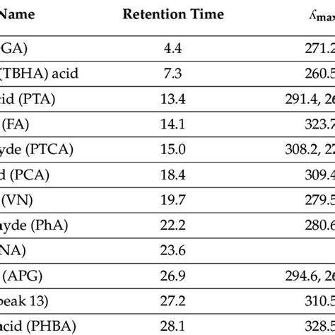High Pressure Liquid Chromatography Equipped With Diode Array Detector Download Scientific