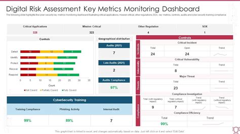 Digital Risk Assessment Key Metrics Monitoring Dashboard Ppt Ideas