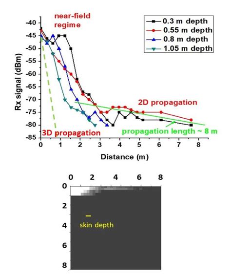 Typical Rx Signal Dependence As A Function Of Z Measured Across The Download Scientific Diagram