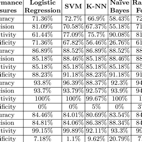 performance of logistic regression algorithm on different datasets