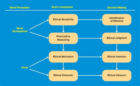 Teaching Ethical Decision Making Framework Decision Making Teaching Pareto Principle