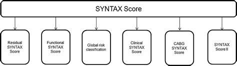 Prediction Of Coronary Risk By Syntax And Derived Scores Synergy Between Percutaneous Coronary