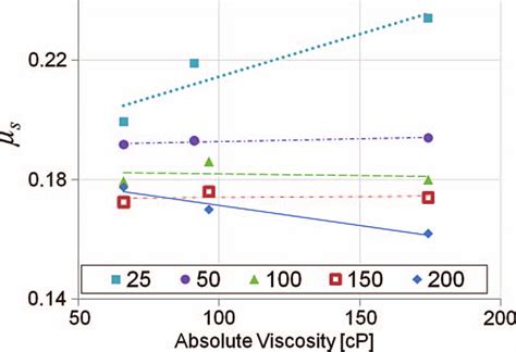 Static Friction Coefficient Mean Value Vs Lubricant Viscosity At