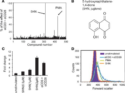 Figure 6 From Small Molecule Screening Using A Human Primary Cell Model