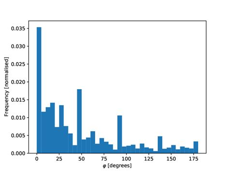 Histogram Of The Fragments Directions Towards The Merging Centres Download Scientific Diagram