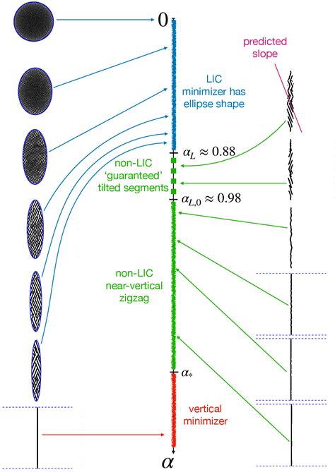 Figure 1 From Global Minimizers Of A Large Class Of Anisotropic Attractive Repulsive Interaction