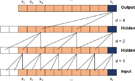 Figure 31 From Deep Temporal Convolutional Neural Network For