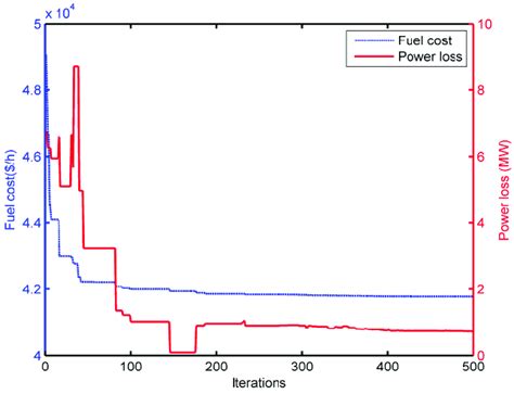 The Optimal Convergence Curves Of Fuel Cost And Voltage Magnitude
