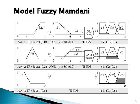 Model Fuzzy Mamdani Model Fuzzy Mamdani Contoh Persoalan