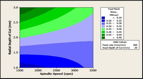 Contour Plot Of Tool Wear Vs Axial Depth Of Cut And Spindle Speed