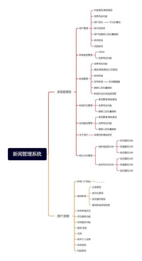 javaweb应用程序设计——新闻管理系统 javaweb新闻管理系统 csdn博客