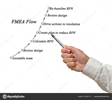 Failure Mode Effects Analysis Fmea Stock Photo By Vaeenma