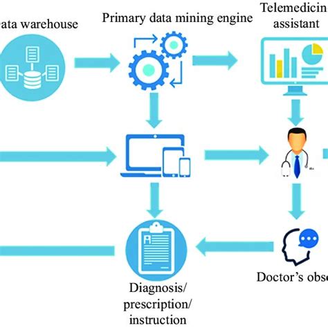 1 data mining framework for telemedicine download scientific diagram
