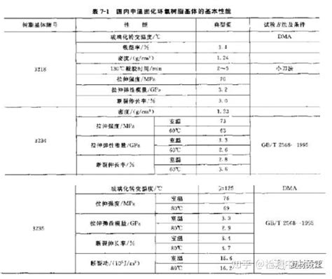 环氧树脂及固化剂种类简介 知乎