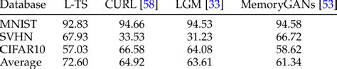 Average Classification Accuracy On All Testing Data After The Lifelong Download Scientific