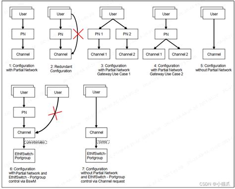 【小猫爪】autosar学习笔记06 communication stack之comm模块 autosar comm csdn博客