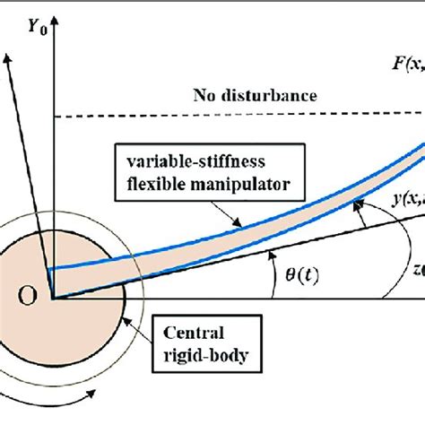 Variable Stiffness Flexible Manipulator System Download Scientific Diagram