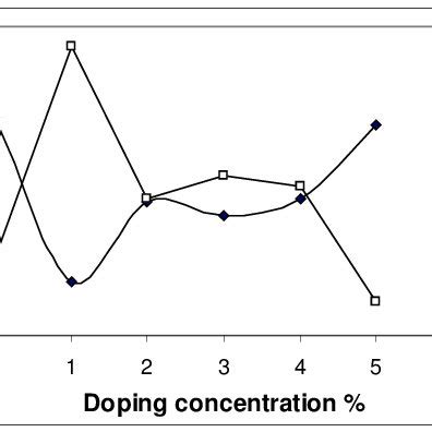 Lattice Constant A And Lattice Constant Ratio C A At Different Download Scientific Diagram