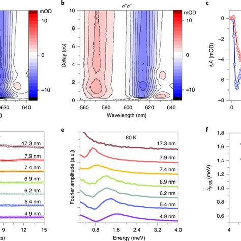 Temperature Dependent Lattice Distortion In Cspbi3 Qds A Temperature