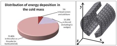 11left Plot Energy Releases Appear On The Each Stage Of Cold Mass