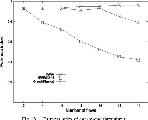 Figure 1 From Priority Based Stdma Scheduling Algorithm To Enhance Throughput And Fairness In