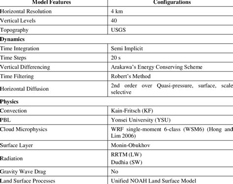 Wrf Model Configurations Download Table
