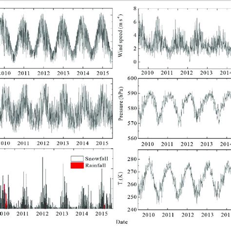 Daily Meteorological Variables Between 2010 And 2015 Radiation