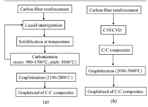 Methods Of Densification Process For Cc Composites A