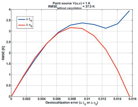 A Review Of Rfi Mitigation Techniques In Microwave Radiometry