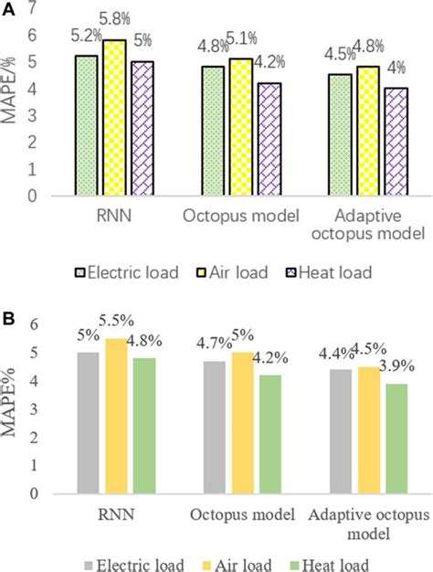 frontiers adaptive ies load forecasting method based on the octopus model