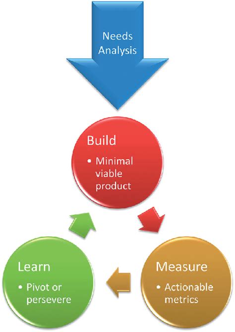 Build Measure Learn The Core Of Lean Startup Download Scientific