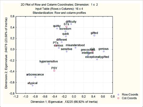 Correspondence Analysis Download Scientific Diagram