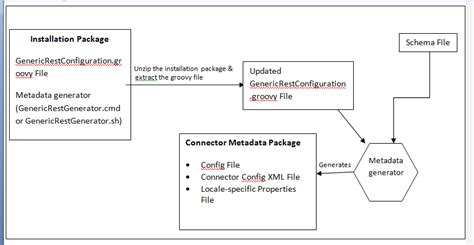 About The Generic Rest Connector