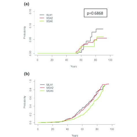 Non Parametric Risk Estimates Showing A Age Specific Cumulative Risks Download Scientific