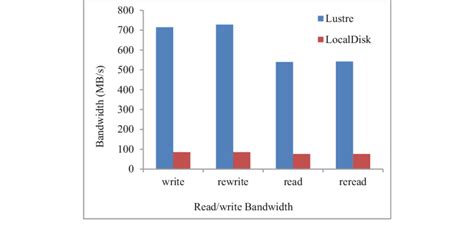 IOZone Benchmark Performance Download Scientific Diagram