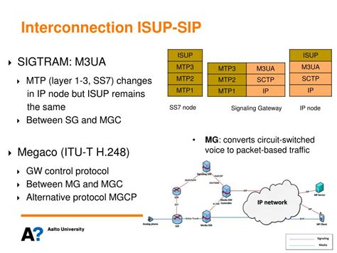 Ppt Telephony Network Infrastructure Using Session Initiation Protocol Powerpoint Presentation