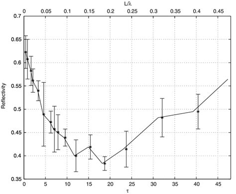 Reflectivity Of The Main Pulse As A Function Of Time Delay Download Scientific Diagram