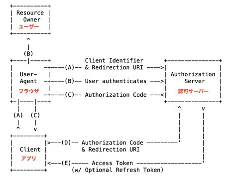 Authlib で Oauth 20 の仕組みや使い方を学ぶ ほげほげテクノロジー It 技術学習サイト