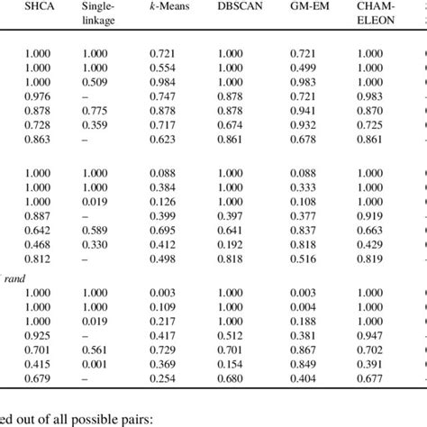 Validation Indices For Different Clustering Algorithms Used On