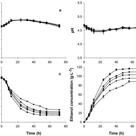 Fermentation Parameters During Single Batch Ethanol Production From Download Scientific Diagram